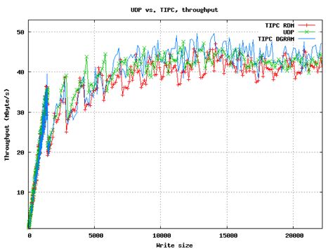 Comparing Linux Tcp And Tipc Performance