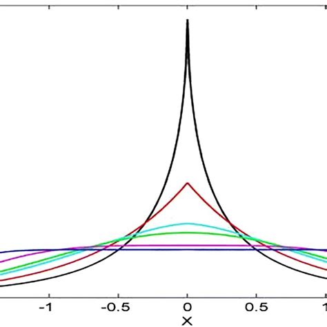 The Probability Density Function Of Generalized Gaussian Distribution Download Scientific Diagram