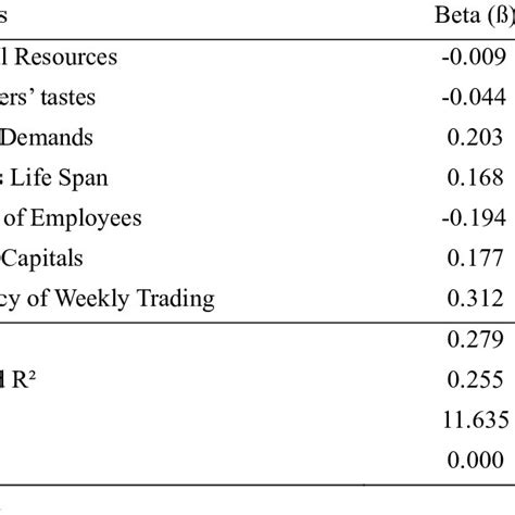 The Relationships Between The Predictor Variables And Sales Performance