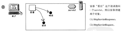 SpringMVC 初始化 fa的学习之路