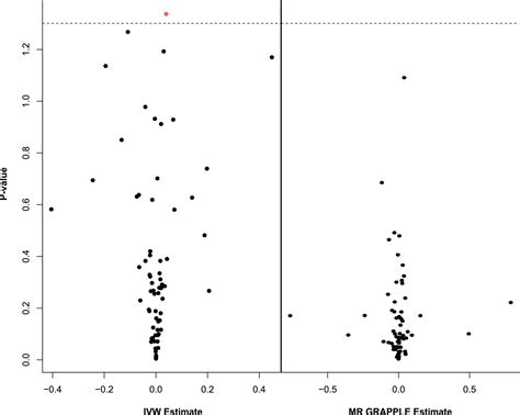 Sparse Dimensionality Reduction Approaches In Mendelian Randomisation