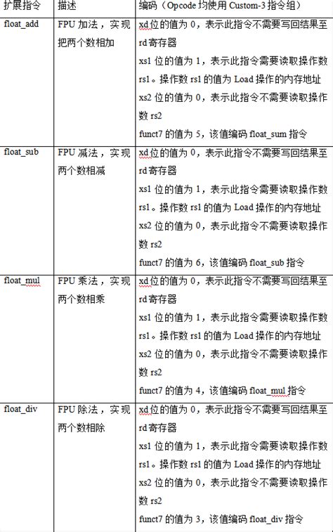 【分享】关于e203的f指令集拓展 开源蜂鸟e203 risc v论坛讨论 risc v mcu中文社区