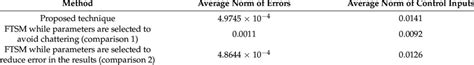 Quantitative Results Of The Synchronization Results Download