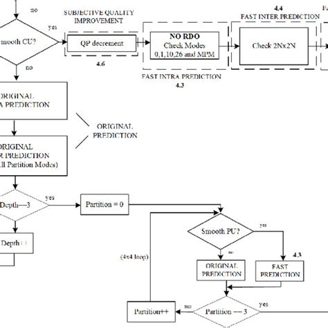 Interaction Between The Pre Analysis Stage And The ME Algorithm In The