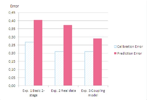 calibration and prediction mean errors for the experiments on