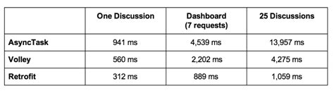 Android Retrofit Kullanımı