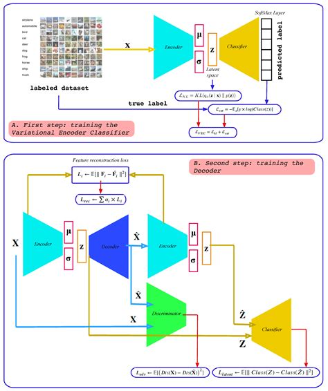 Semi Supervised Adversarial Variational Autoencoder