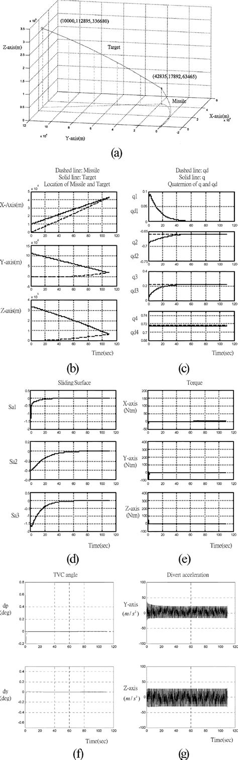 results of simulation scenario download scientific diagram