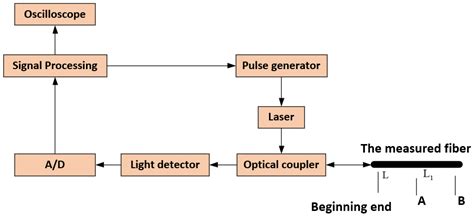 A Fault Location Analysis Of Optical Fiber Communication Links In High