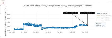 Creating Stringbuilder With Large Initial Capacity Has Regressed · Issue 59142 · Dotnetruntime