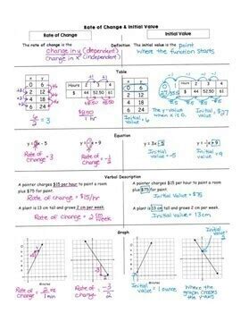 Rate Of Change And Initial Value Guided Notes Graphic Organizer