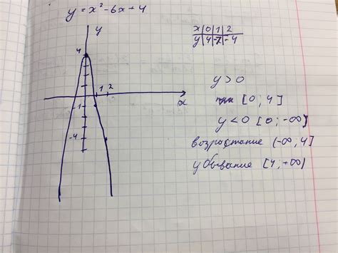 Ответы Постройте график функции у х2 6х 4 найдите по графику а нули