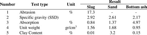 Material Characteristic Test Results Download Scientific Diagram
