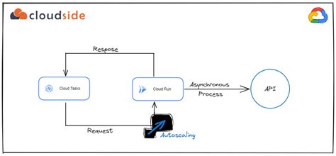 Managing Gcp Filestore In Production — Backups And Monitoring By