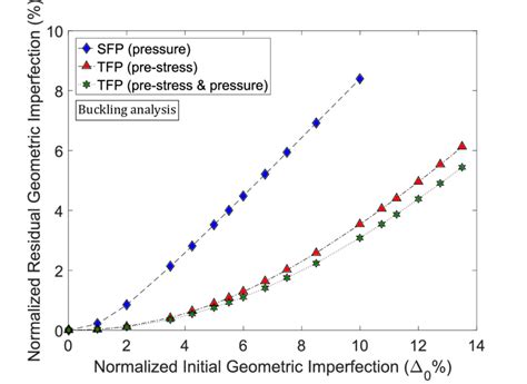 26 Normalised Residual Imperfection Of Sf And Tf Pipes In Terms Of Download Scientific Diagram