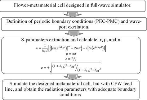 Methodology For Design And Extraction Of Parameters Of Unit Cell