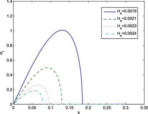 The Dispersion Relation Of Low Frequency Hydrodynamic Wave Modes With Download Scientific