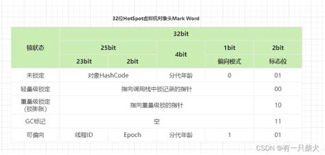 【juc进阶】06 轻量级锁 csdn博客