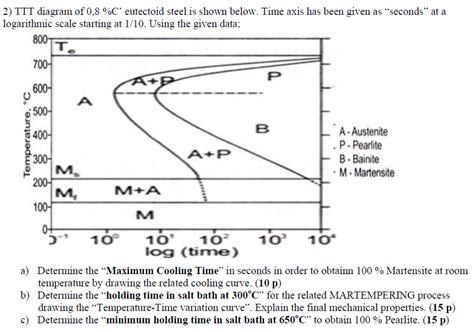 Solved 2 TTT Diagram Of 0 8 C Eutectoid Steel Is Shown Chegg