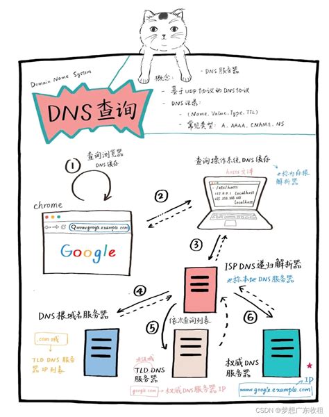 Dns解析过程：从域名到ip地址的转换域名与ip地址转换 Csdn博客