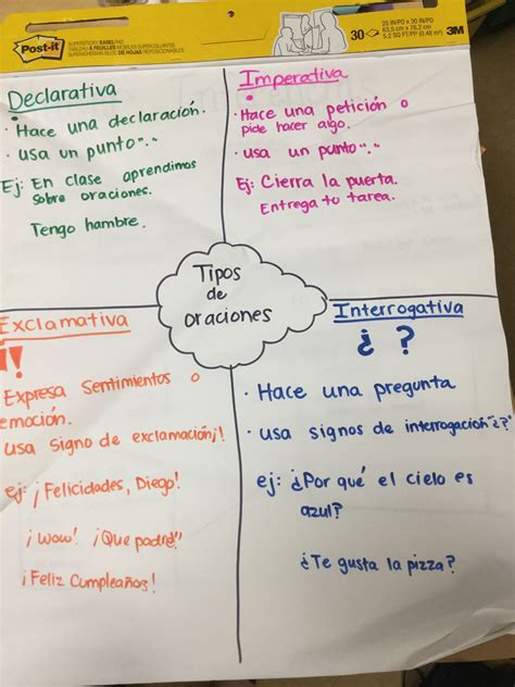 Tipo De Oraciones Anchor Chart Anchor Charts Spanish Anchor Charts