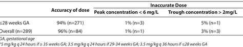 Table 7 From Accuracy Of Empiric Gentamicin Dosing Guidelines In Neonates Semantic Scholar