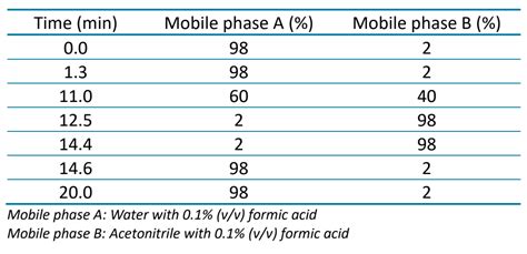Intelligent Screening For Food Allergens By Scout Triggered Mrm