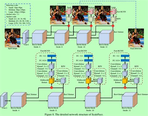 scaleface（cvpr 2017）