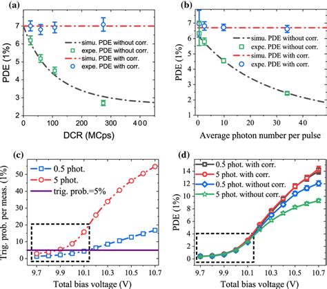 Color Online Comparison Of Pdes With And Without The Pile Up Download Scientific Diagram