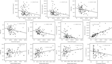 Main Correlates Of Human Rage S100a12 Enrage Myeloperoxidase And Download Scientific Diagram