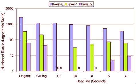 Logarithmic Plot Of The Number Of Blocks Rendered At Different Download Scientific Diagram