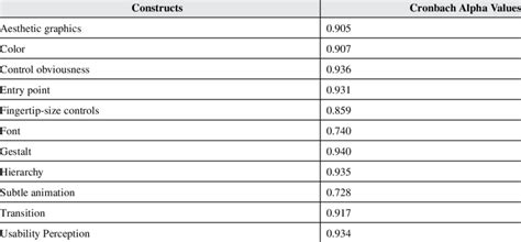 Cronbach Alpha Of Each Construct Download Scientific Diagram