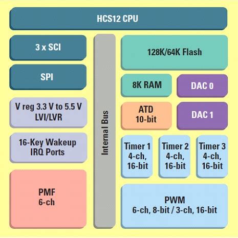 S12E MCUs 16 Bit Microcontroller NXP 半导体
