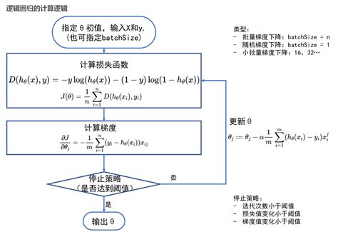 逻辑斯谛回归 Logistic Regression 算法及Python实现 郝hai 博客园
