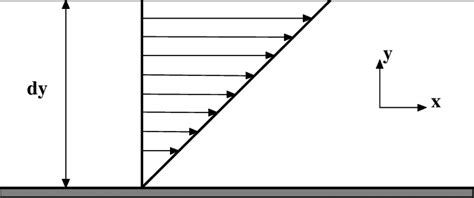 Schematic Representation Of One Directional Shearing Flow Download Scientific Diagram