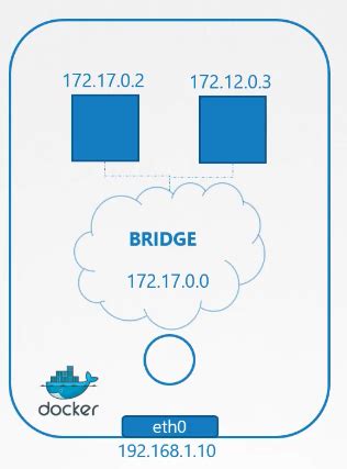 Docker Networking