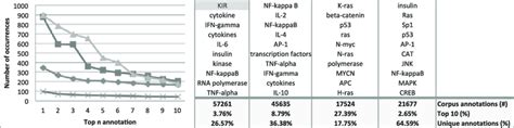 ten most frequent annotations on each curated corpus reflecting the