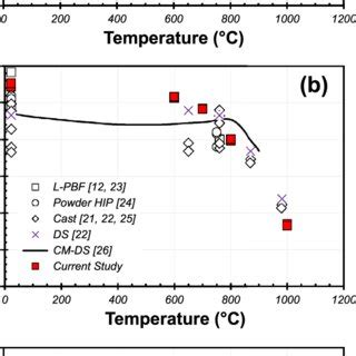 A Shows The 0 2 Offset Yield Strength R P0 2 Variation As A Download Scientific Diagram