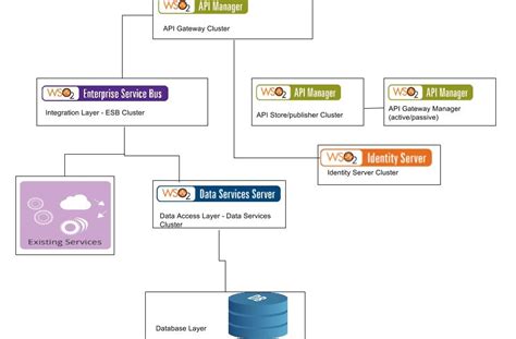 Sanjeewa Malalgoda S Blog WSO Deployment Architecture For Small Organizations Who Wish To