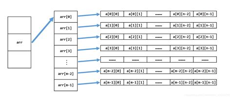 二维数组及其动态内存分配二维数组动态分配内存 Csdn博客