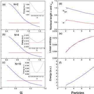 Linear Entropy For N And Particles Released From Moshinsky Download Scientific