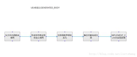 深入理解ue4宏定义—— Generatedbodyue4 打包时候控制 宏 Csdn博客
