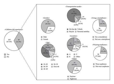 Responses To Questions About Collision Risk Respondents Who Download Scientific Diagram