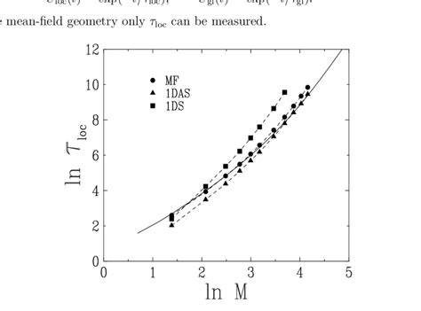 Log Log Plot Of The Relaxation Time τ Loc Measured From The Fall Off Of