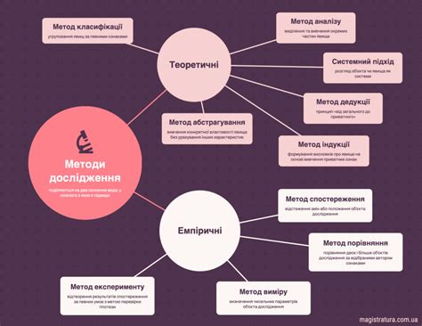 Методи дослідження для курсових та дипломних робіт