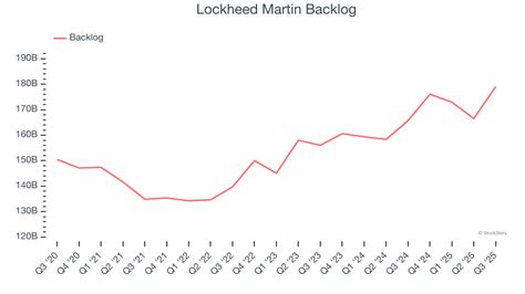 Lockheed Martin Nyselmt Reports Q3 In Line With Expectations