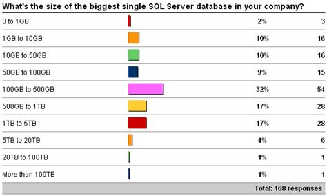 Updated Database Size Survey Results Paul S Randal