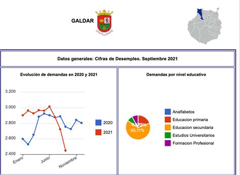 Gáldar recupera y mejora las cifras de empleo prepandemia