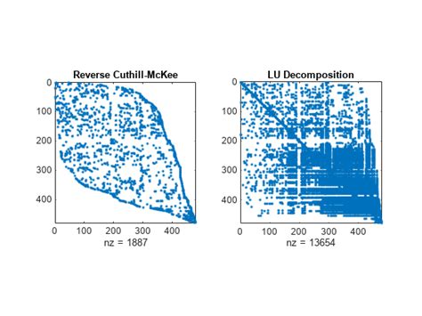 dissect nested dissection permutation matlab