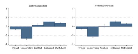 Value Latent Constructs Performance Effort And Hedonic Motivation